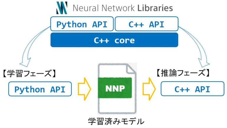 【NNabla】Neural Network Librariesと学習済みモデルによる推論 -NNPファイル編-｜はやぶさの技術ノート